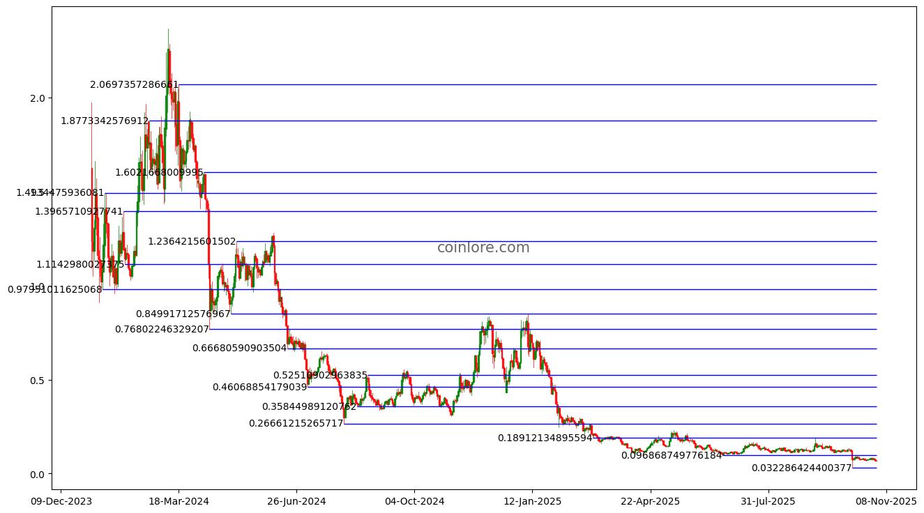 Sleepless AI Support- und Widerstandsniveaus