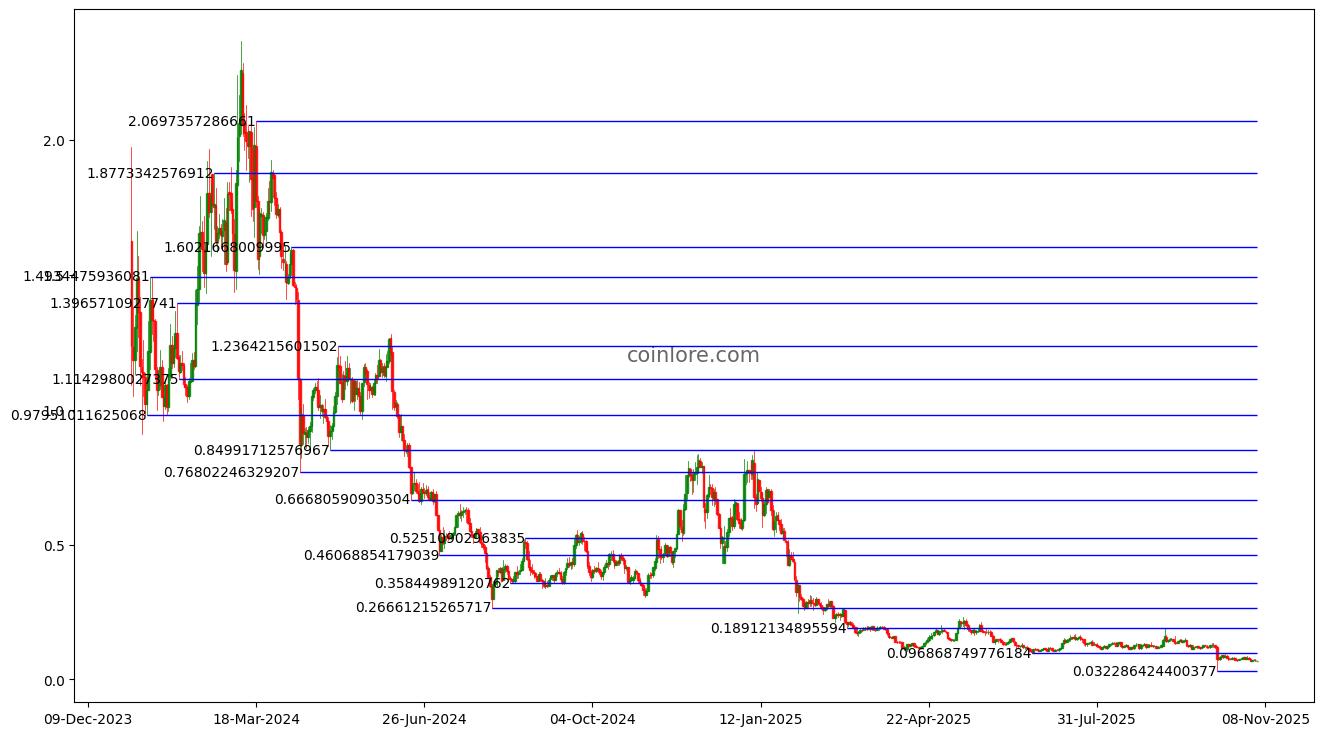 Sleepless AI Destek ve Direnç Seviyeleri