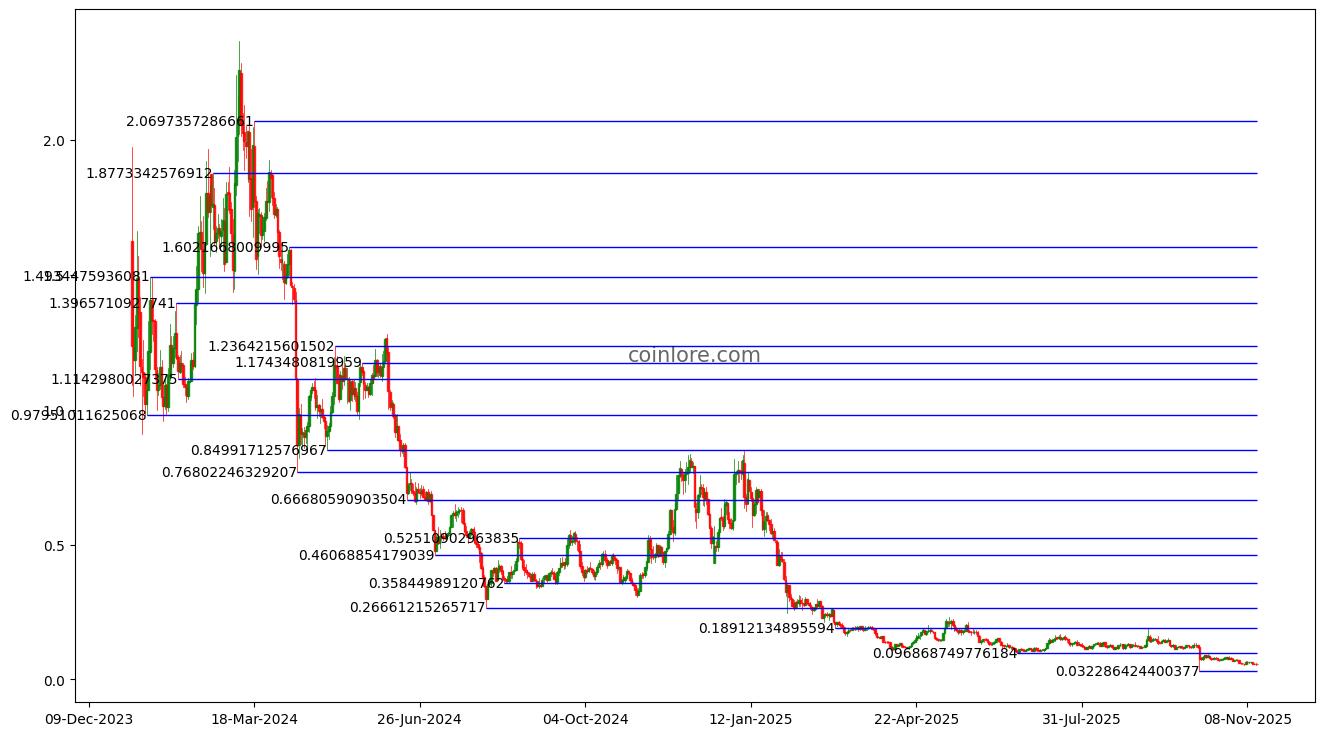 Sleepless AI Support and resistance levels