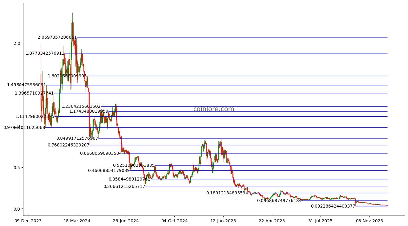 Niveles de soporte y de resistencia de Sleepless AI