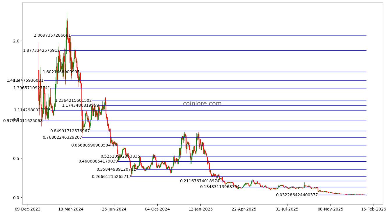 Niveles de soporte y de resistencia de Sleepless AI