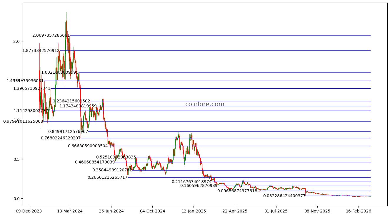 Sleepless AI Destek ve Direnç Seviyeleri