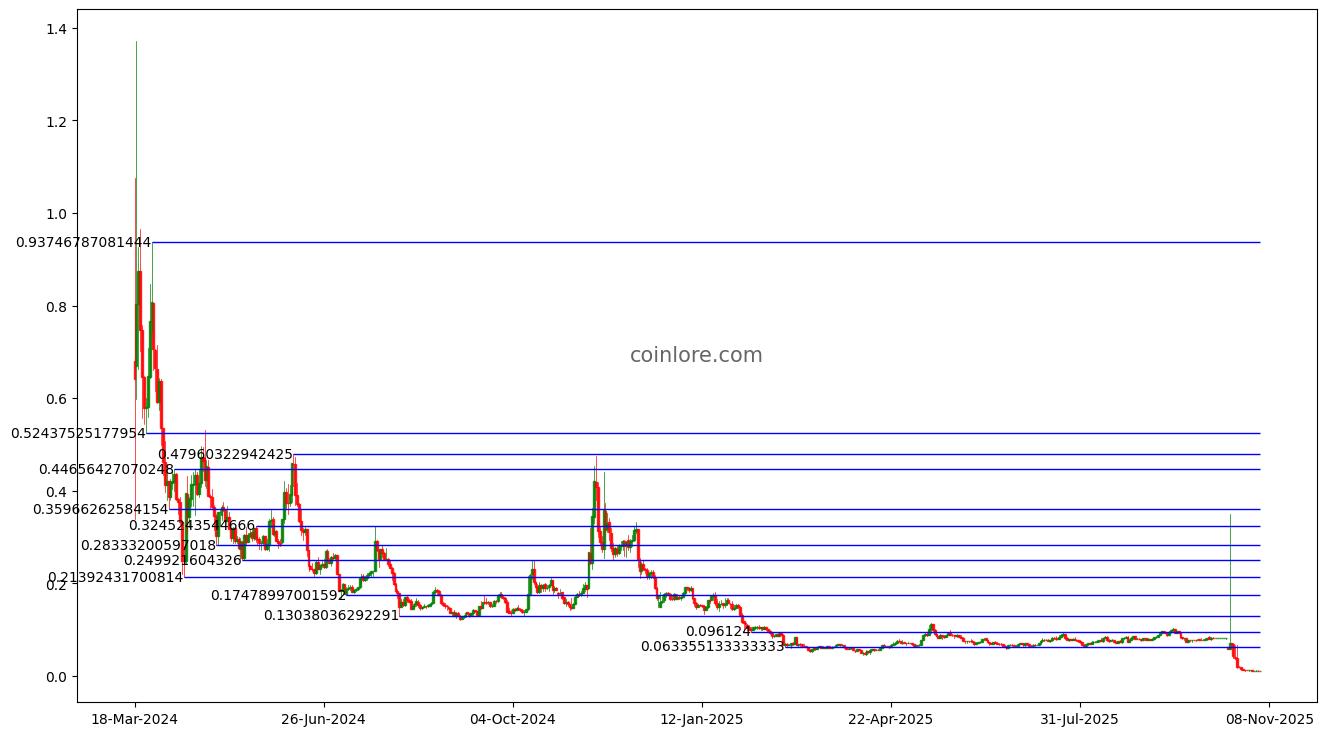 Niveles de soporte y de resistencia de SLERF