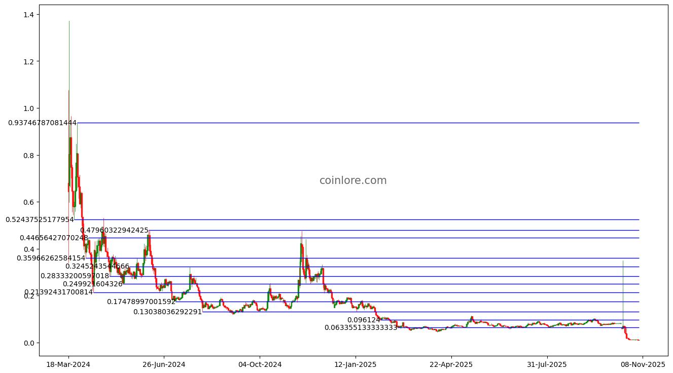 SLERF Support and resistance levels