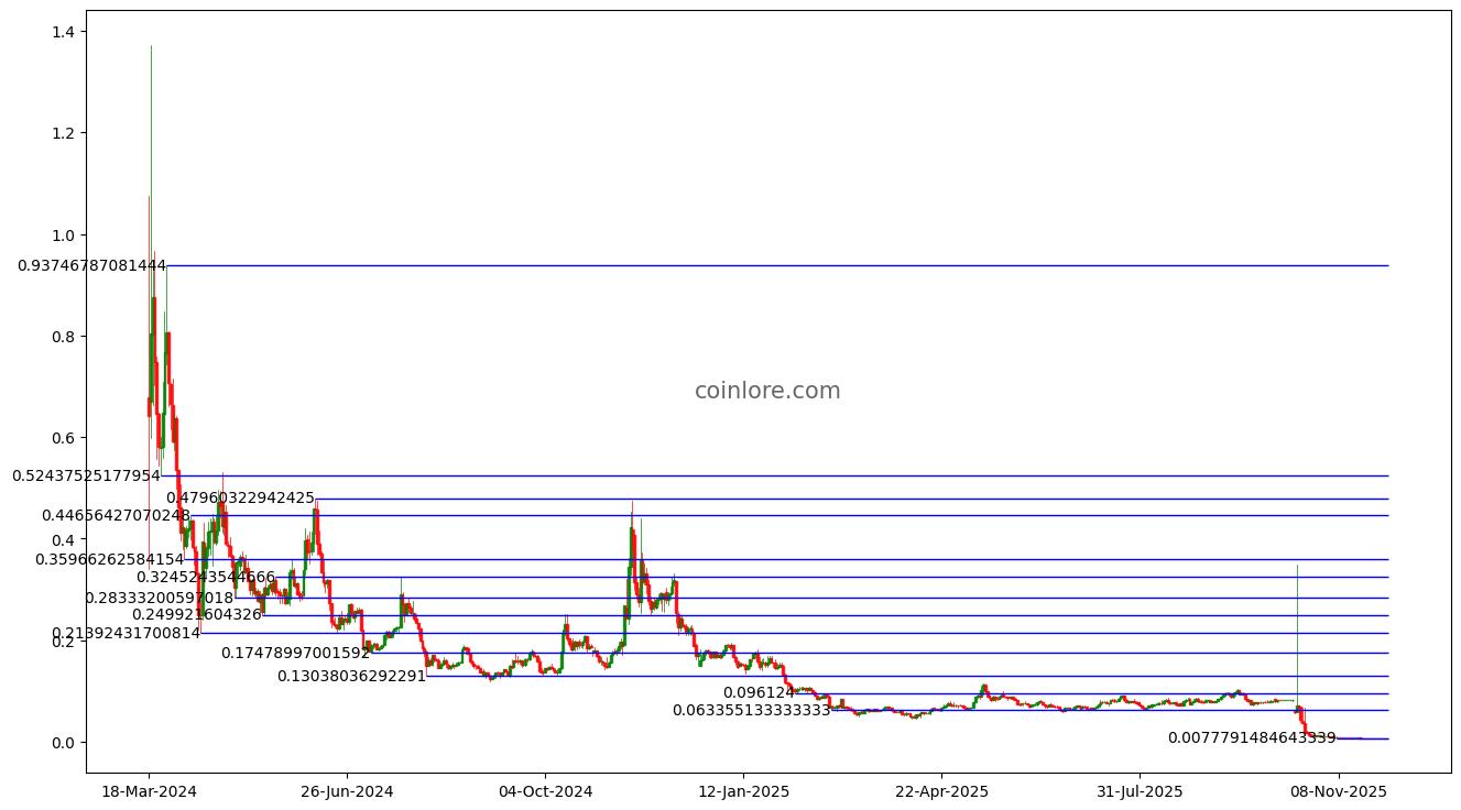 SLERF Support and resistance levels