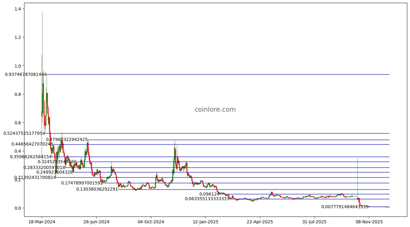 SLERF Destek ve Direnç Seviyeleri
