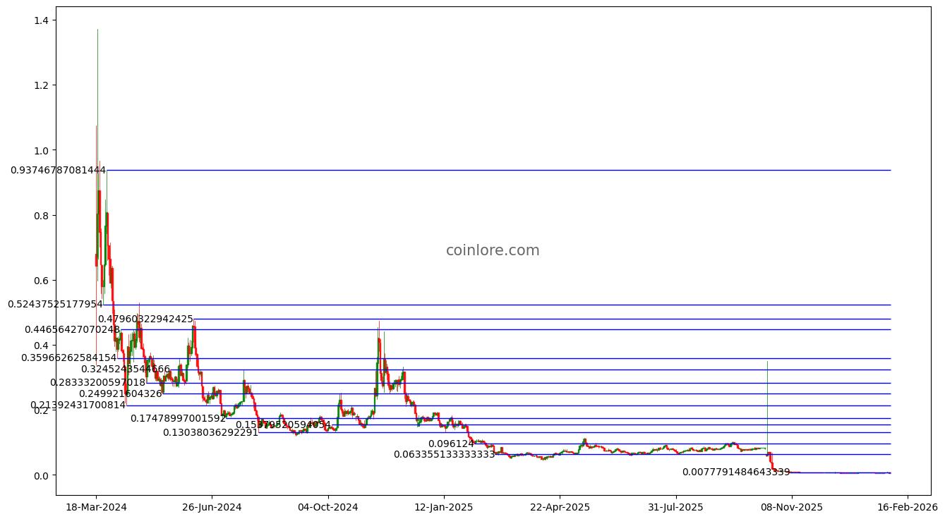 Niveles de soporte y de resistencia de SLERF