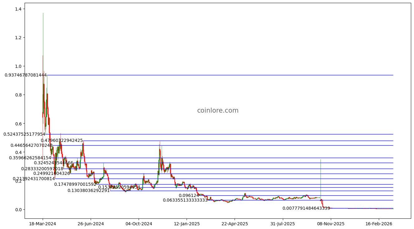 Niveles de soporte y de resistencia de SLERF