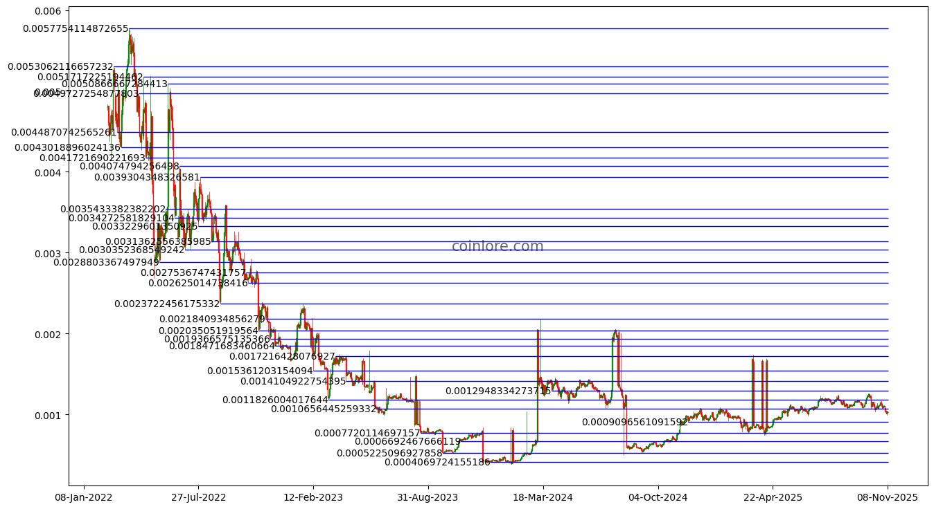 Slimcoin Support and resistance levels
