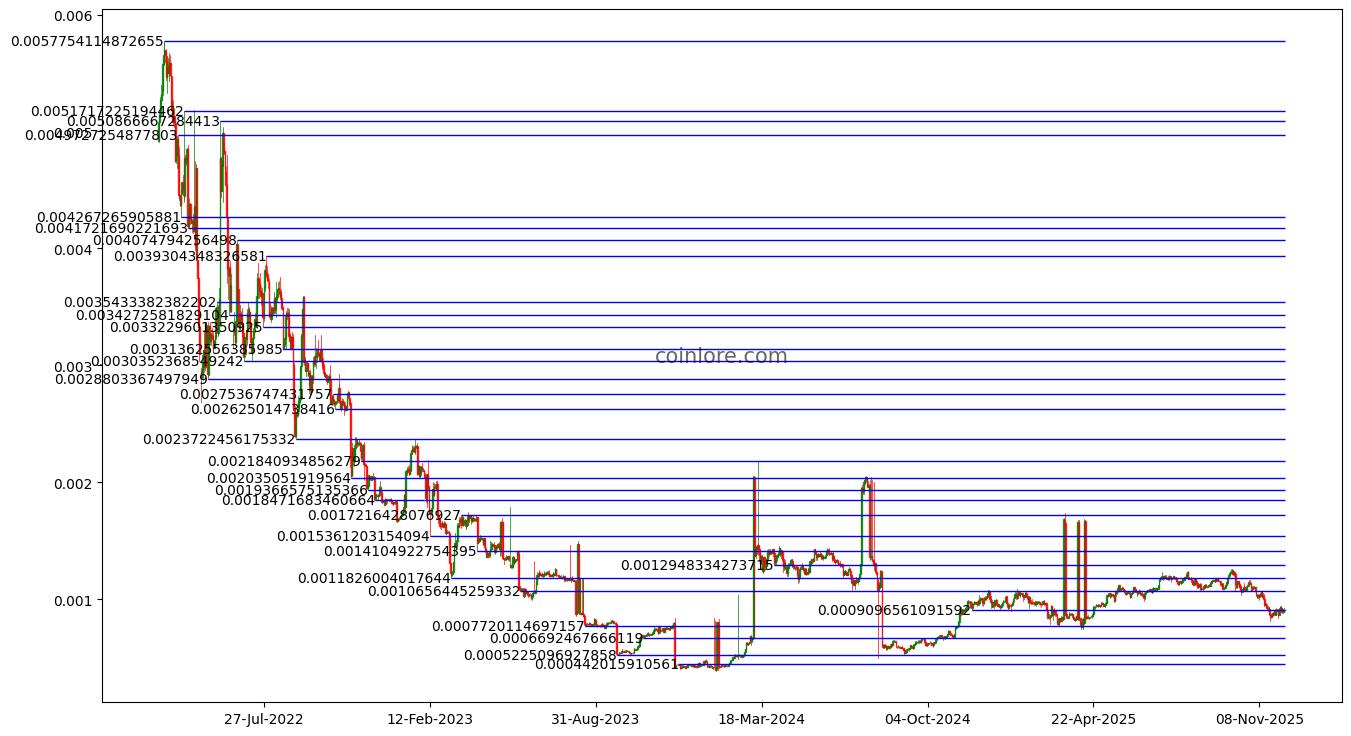 Slimcoin Support and resistance levels