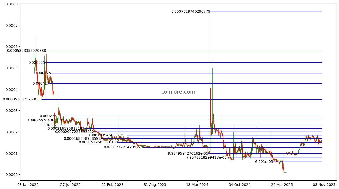 SLNV2 Support and resistance levels