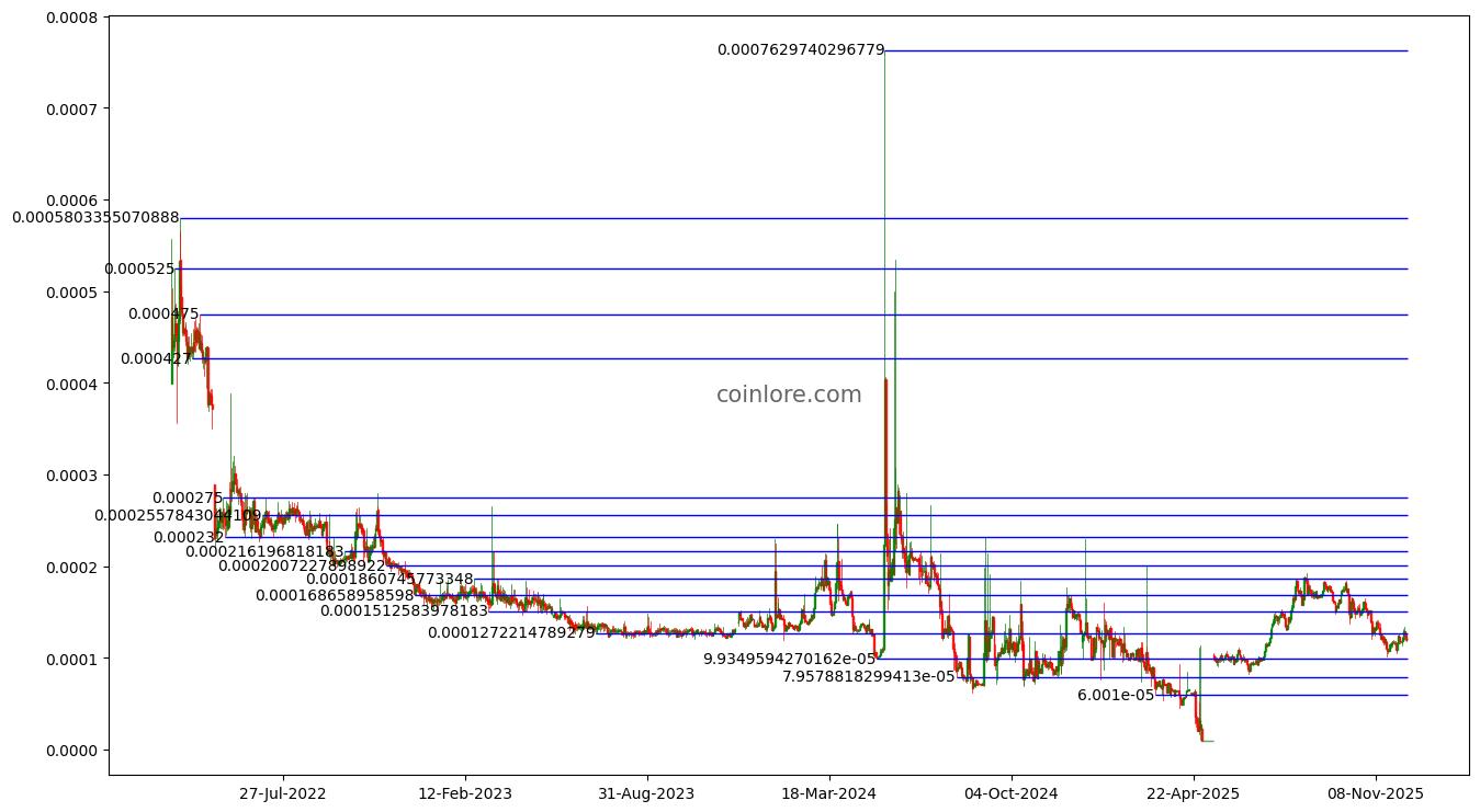 SLNV2 Support and resistance levels