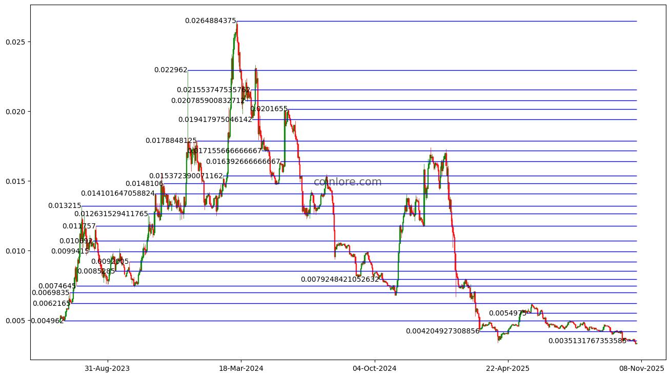 SmarDex уровни поддержки и сопротивления