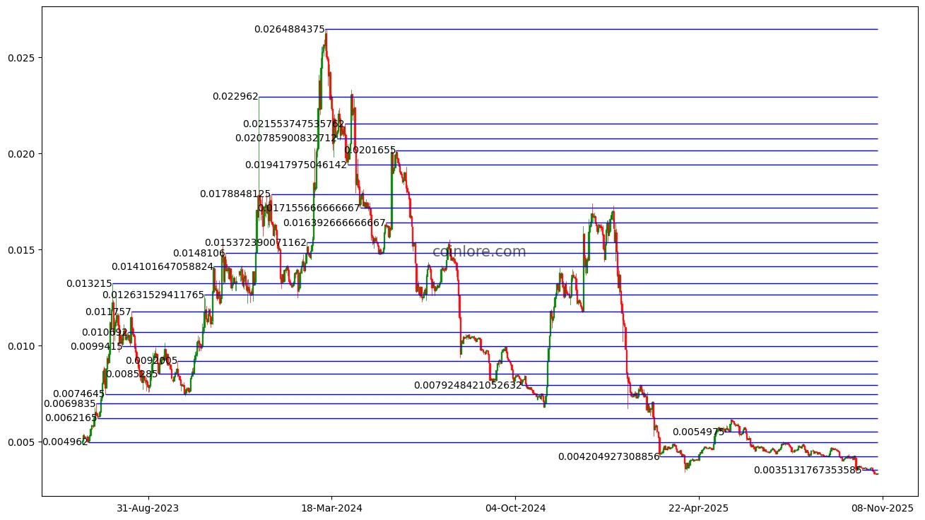 Niveles de soporte y de resistencia de SmarDex