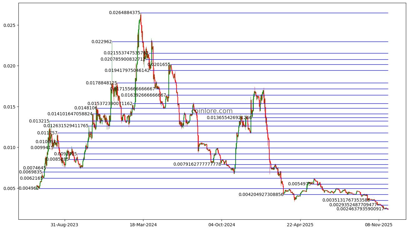 SmarDex Support and resistance levels