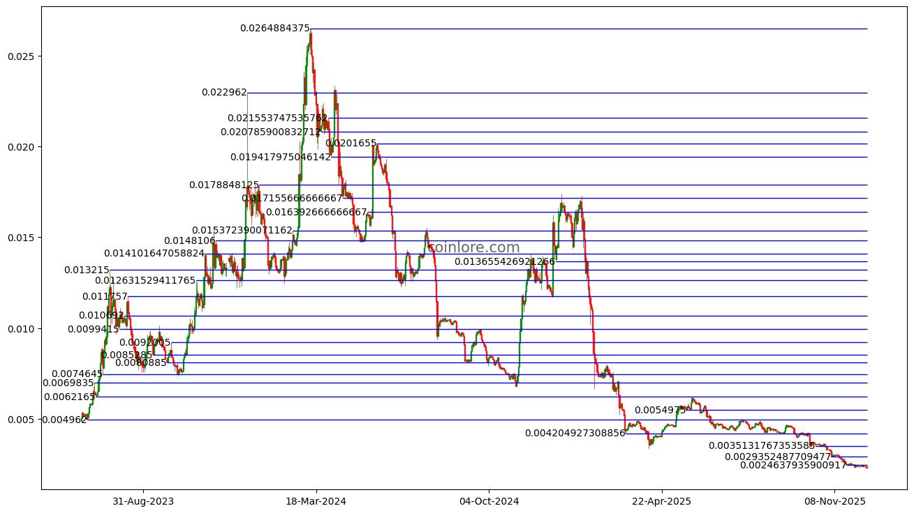 SmarDex уровни поддержки и сопротивления