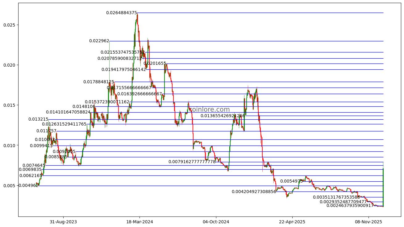 Niveles de soporte y de resistencia de SmarDex