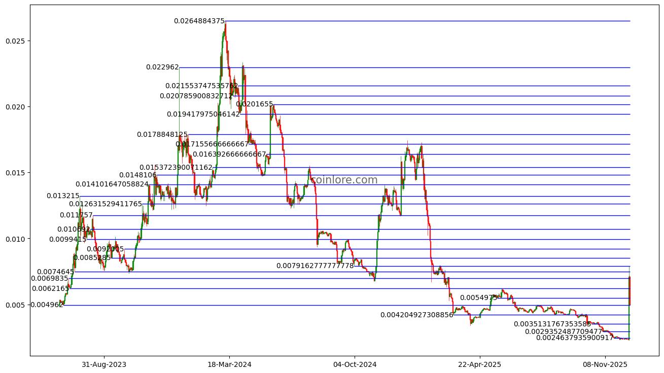 SmarDex Destek ve Direnç Seviyeleri