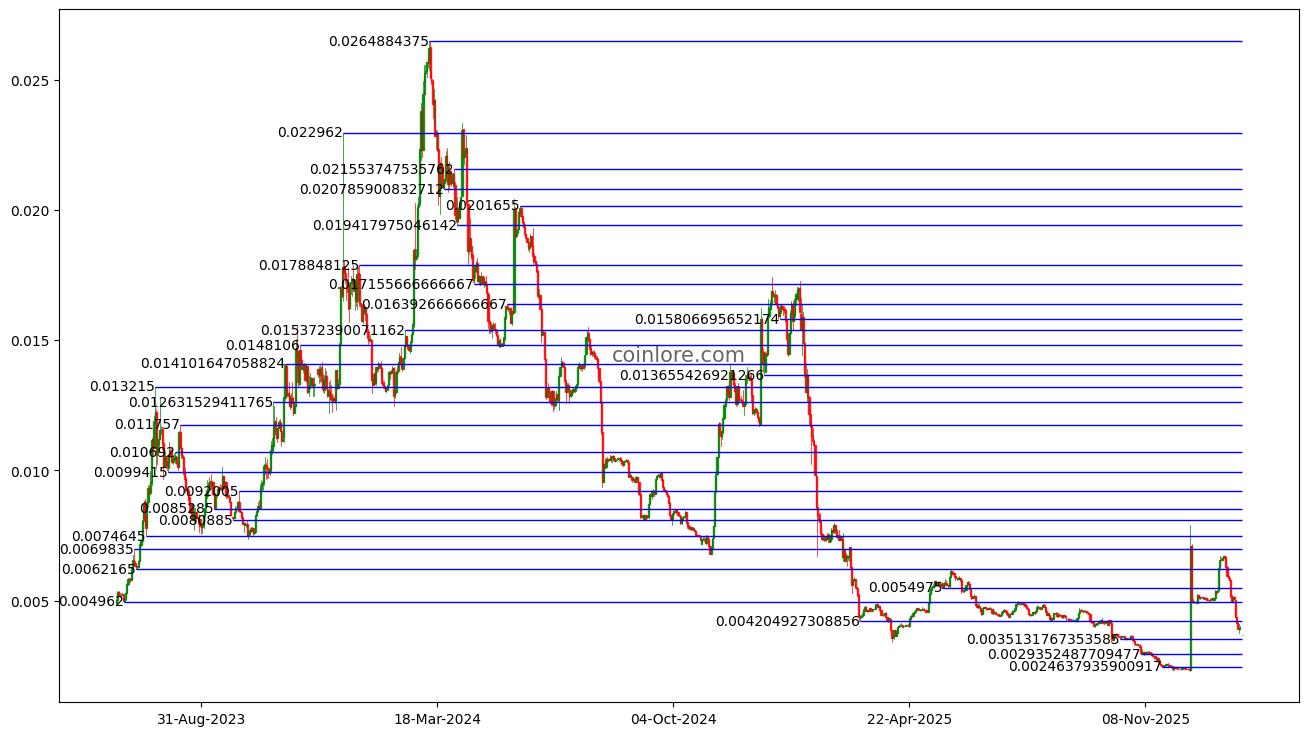 SmarDex уровни поддержки и сопротивления
