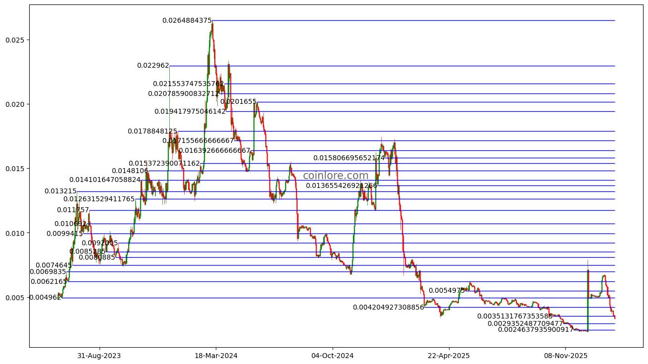 SmarDex Destek ve Direnç Seviyeleri