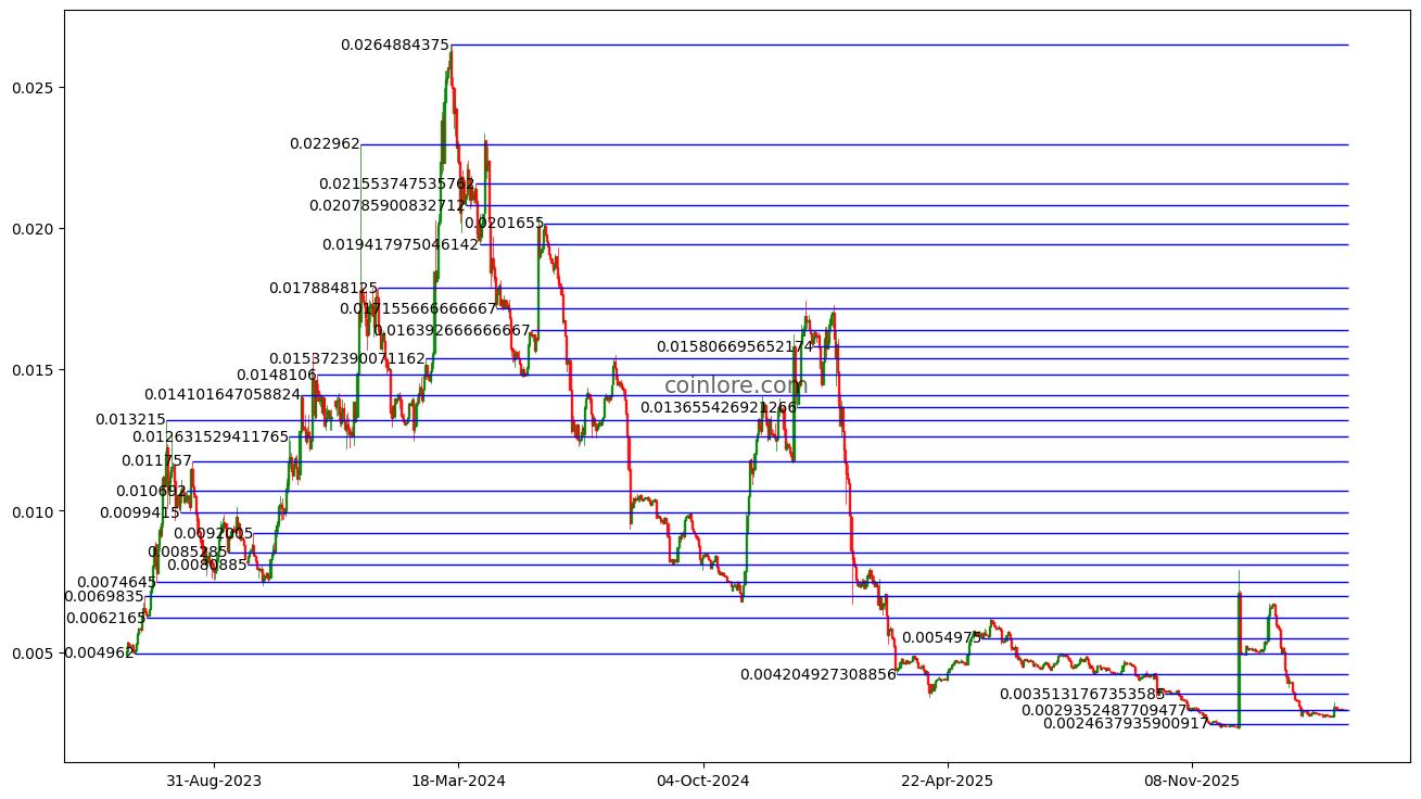 SmarDex уровни поддержки и сопротивления