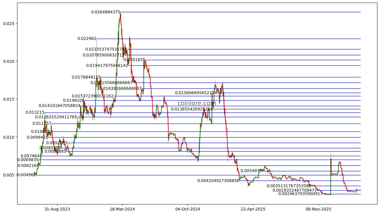 Niveles de soporte y de resistencia de SmarDex
