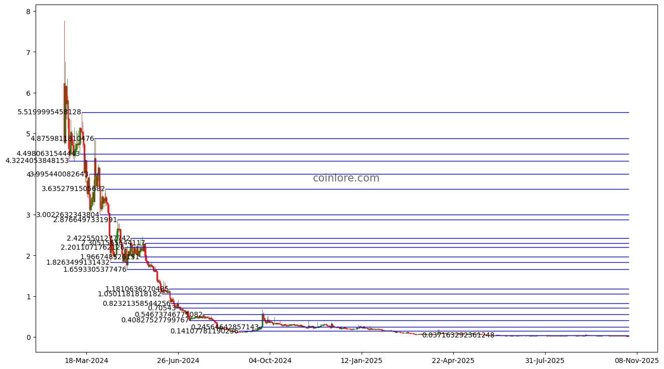 Smart Layer Network Destek ve Direnç Seviyeleri