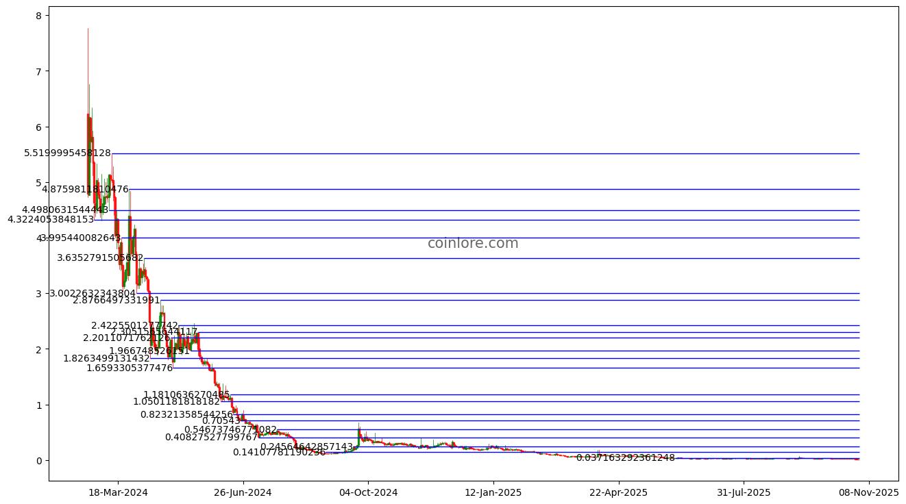 Smart Layer Network уровни поддержки и сопротивления