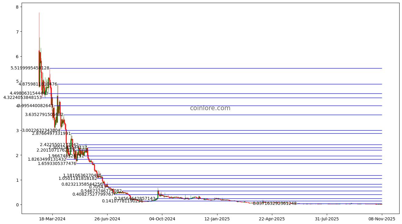 Smart Layer Network Support and resistance levels