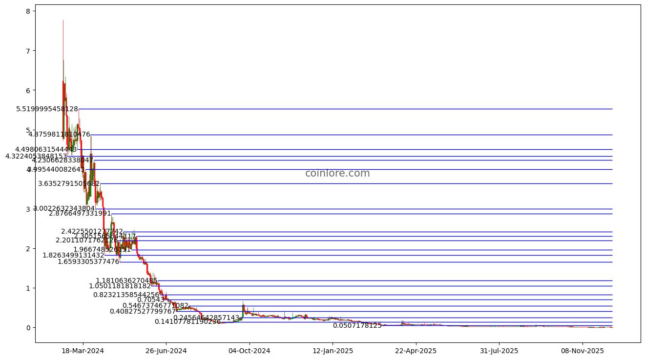 Smart Layer Network Destek ve Direnç Seviyeleri
