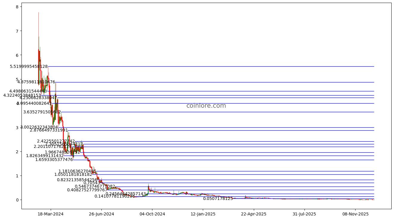 Niveles de soporte y de resistencia de Smart Layer Network