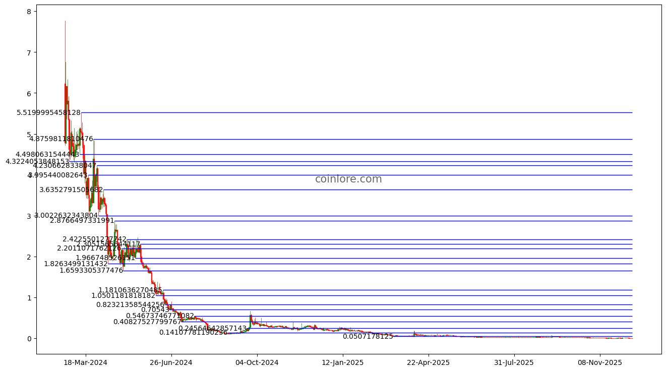 Smart Layer Network уровни поддержки и сопротивления