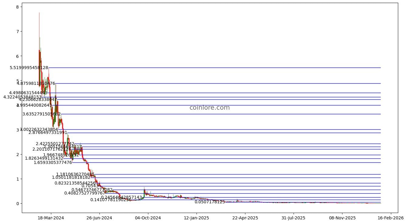 Smart Layer Network Destek ve Direnç Seviyeleri