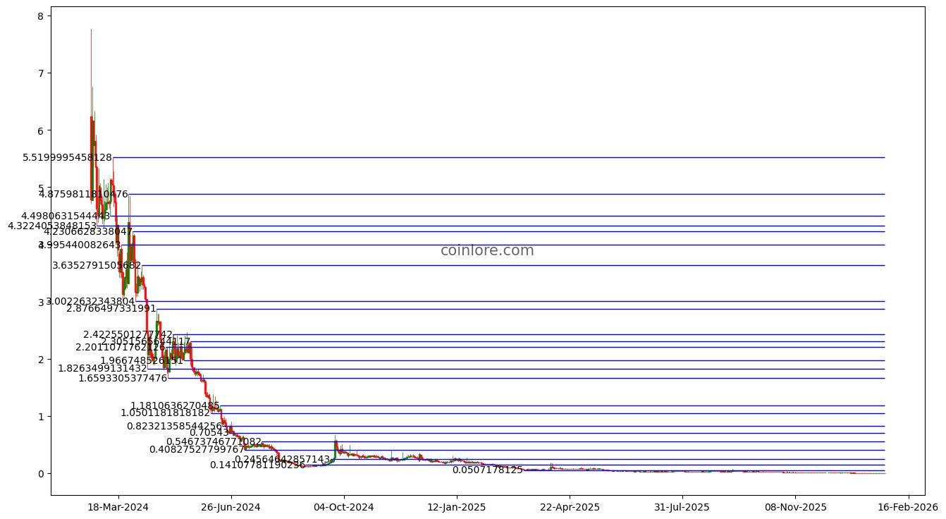 Smart Layer Network Destek ve Direnç Seviyeleri