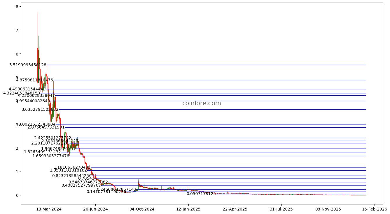 Smart Layer Network уровни поддержки и сопротивления
