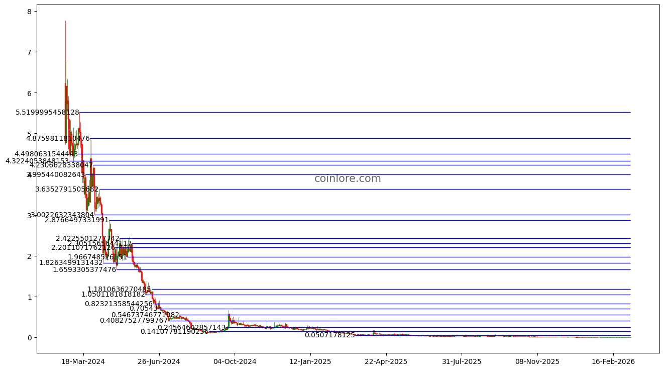 Smart Layer Network Destek ve Direnç Seviyeleri