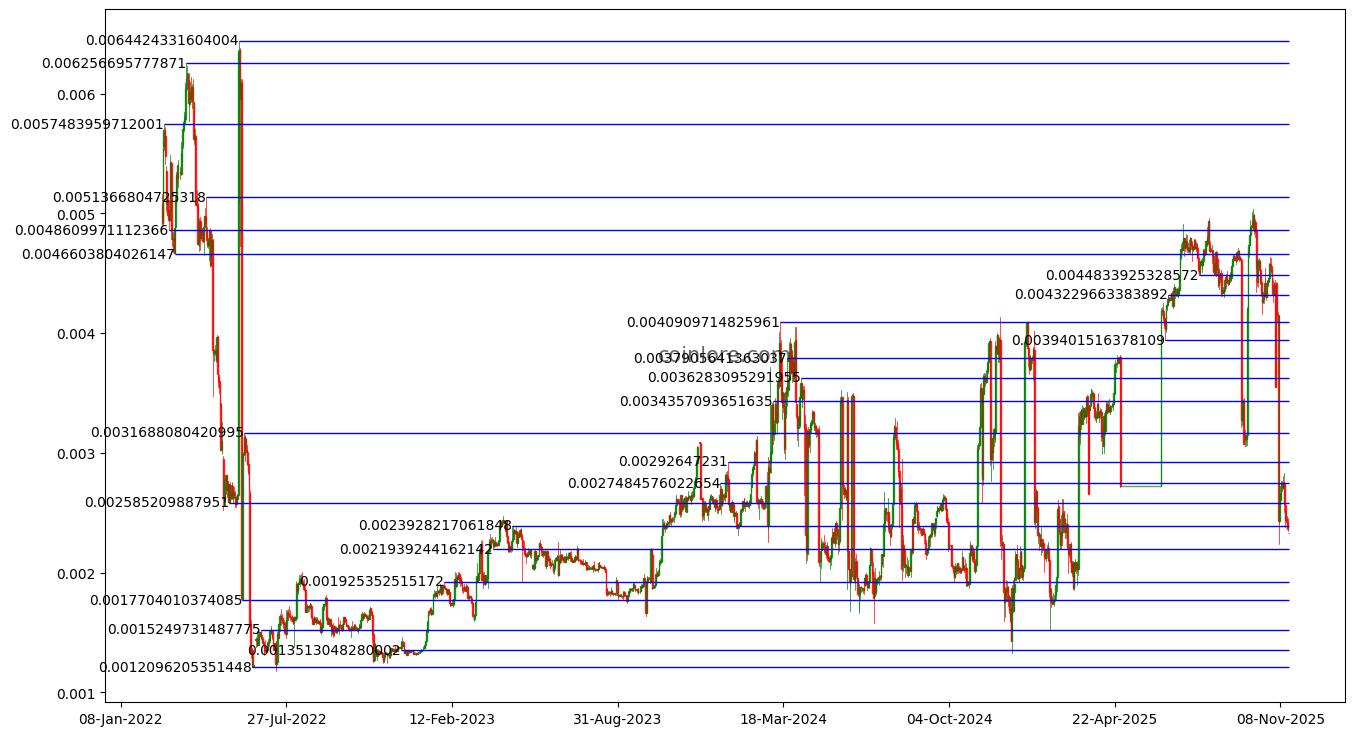 SmartCoin Support and resistance levels