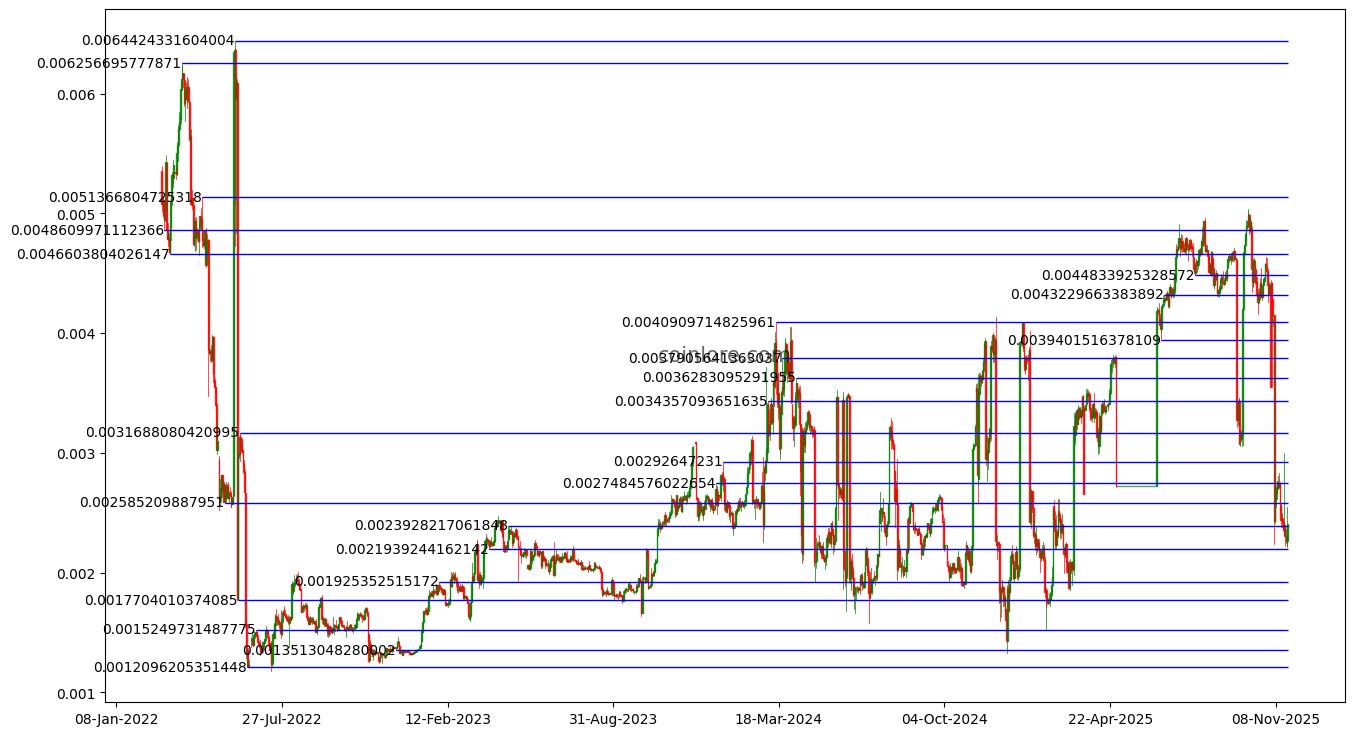 SmartCoin Support and resistance levels