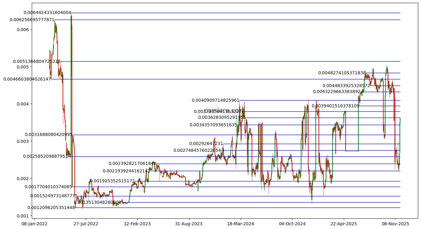 SmartCoin Support and resistance levels