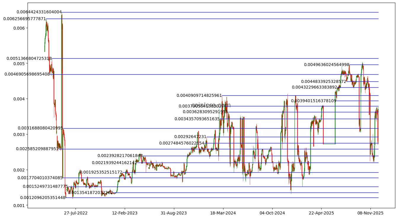 SmartCoin Support and resistance levels
