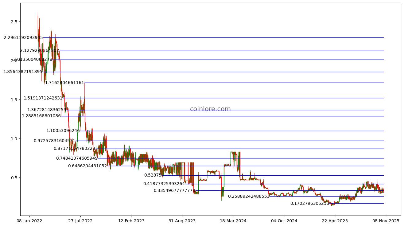 SmartCredit Token Support- und Widerstandsniveaus