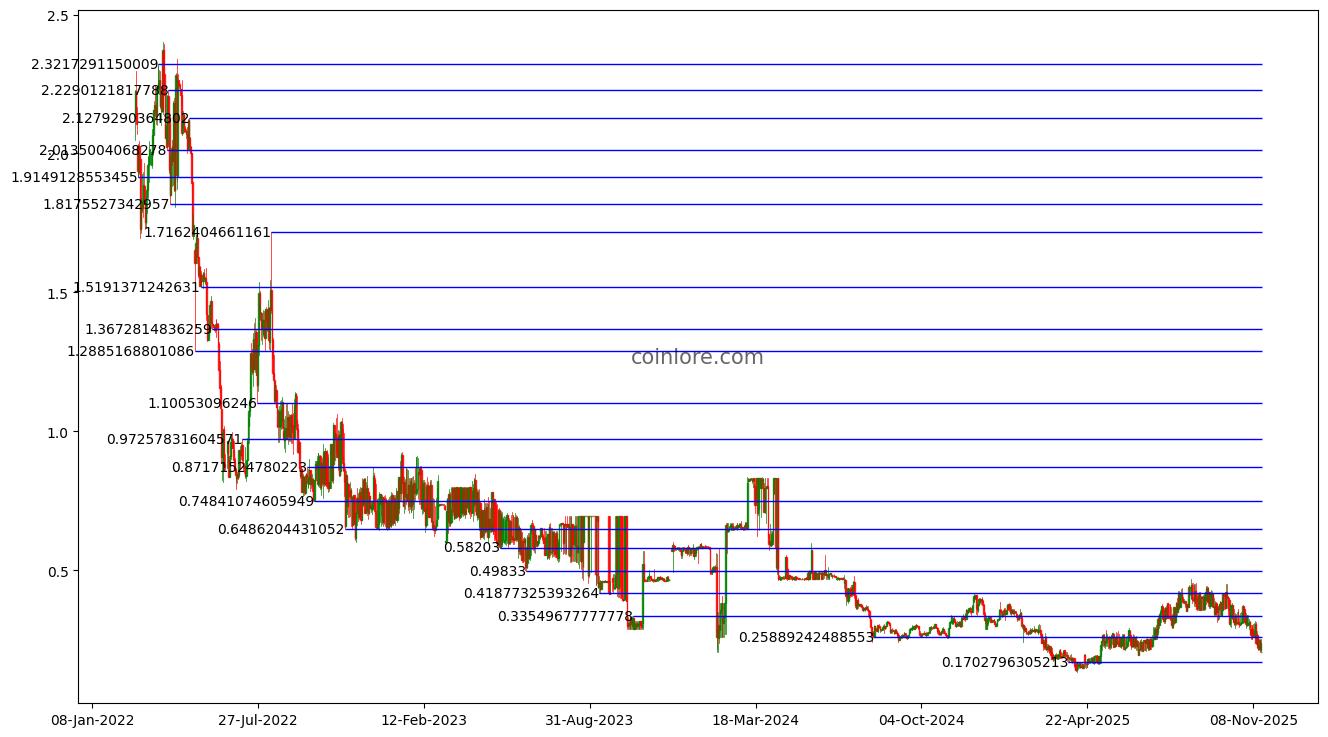 SmartCredit Token Support and resistance levels