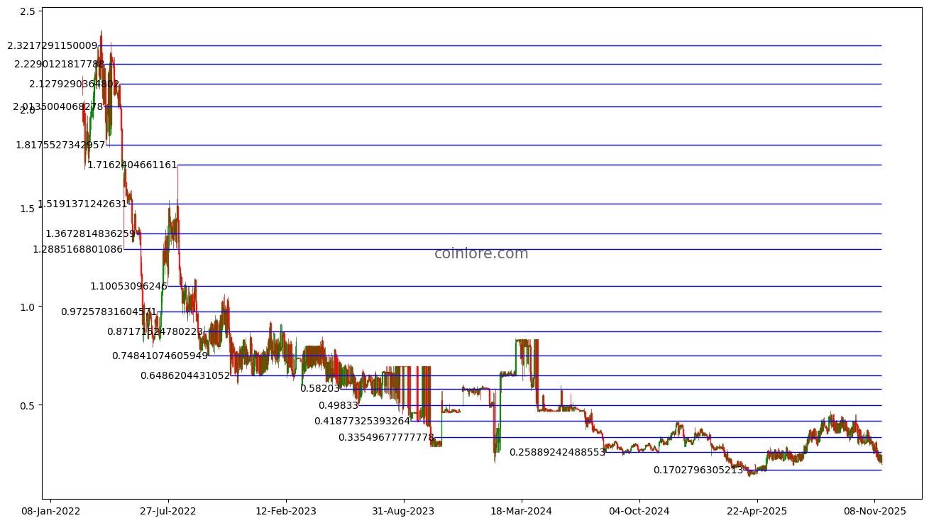 SmartCredit Token Support and resistance levels