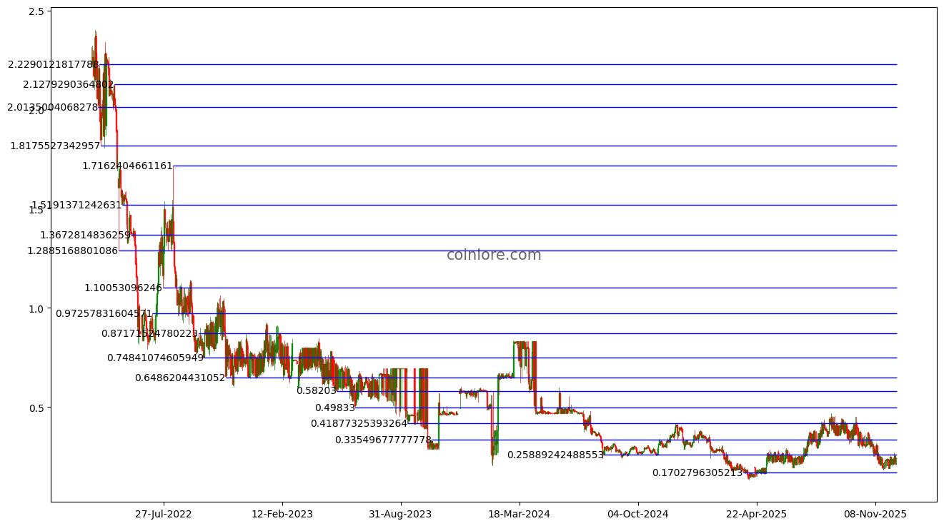 Niveles de soporte y de resistencia de SmartCredit Token