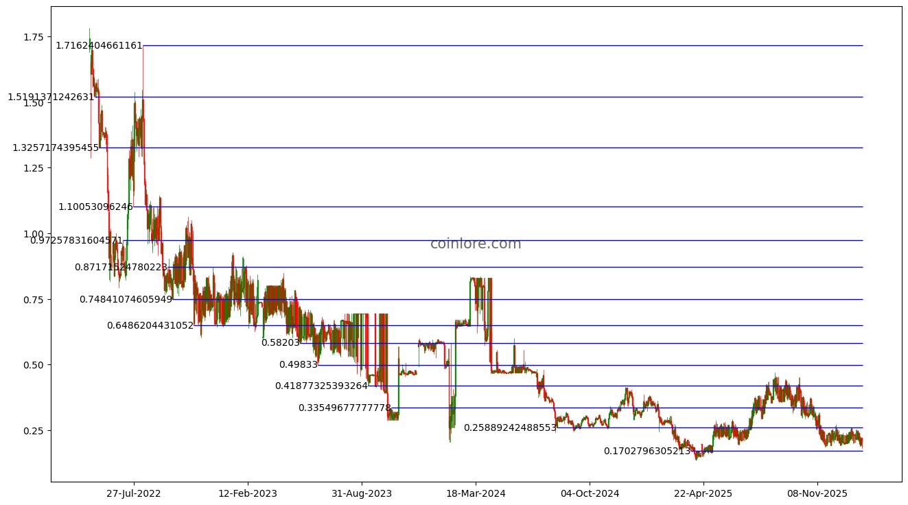 Niveles de soporte y de resistencia de SmartCredit Token