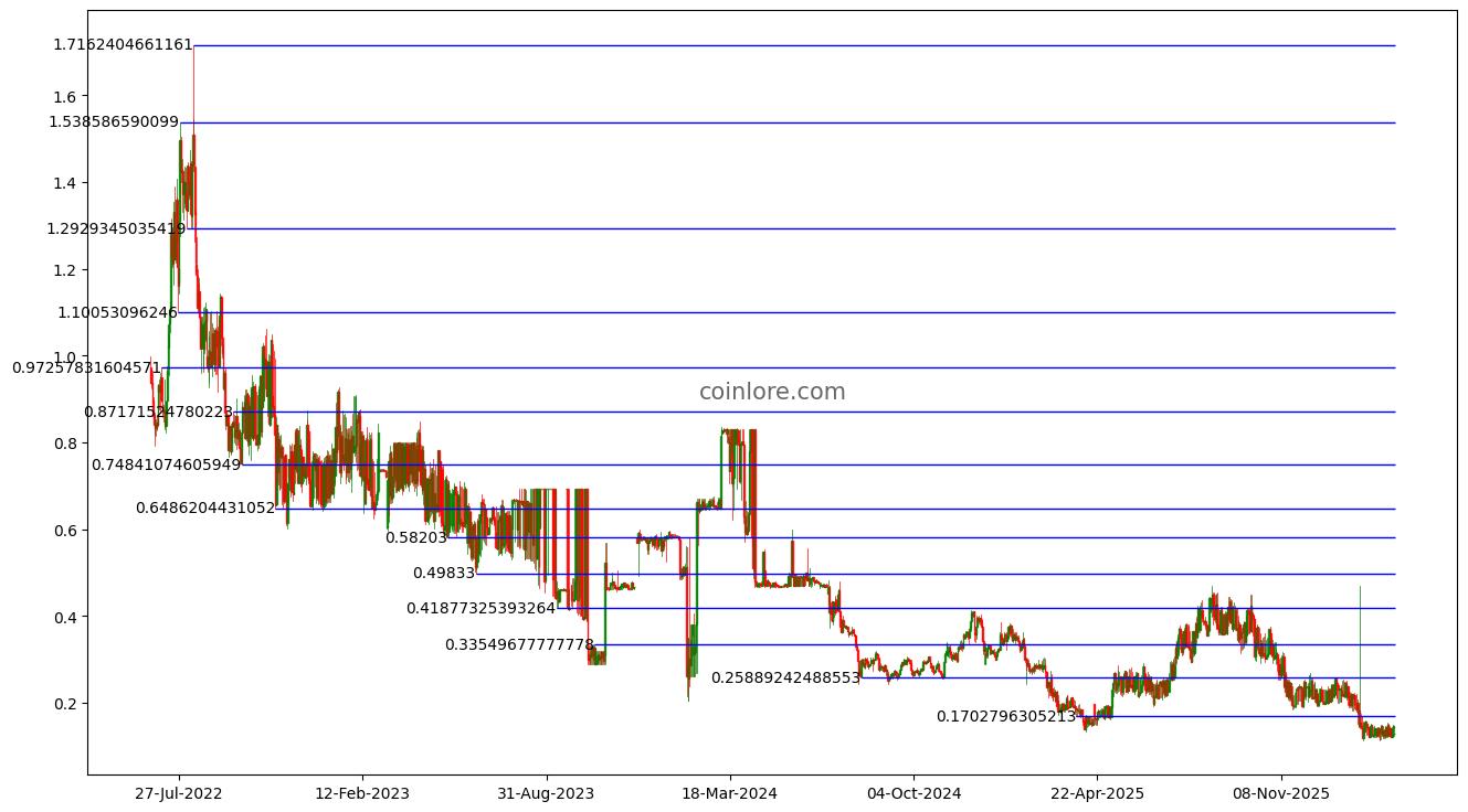 SmartCredit Token уровни поддержки и сопротивления