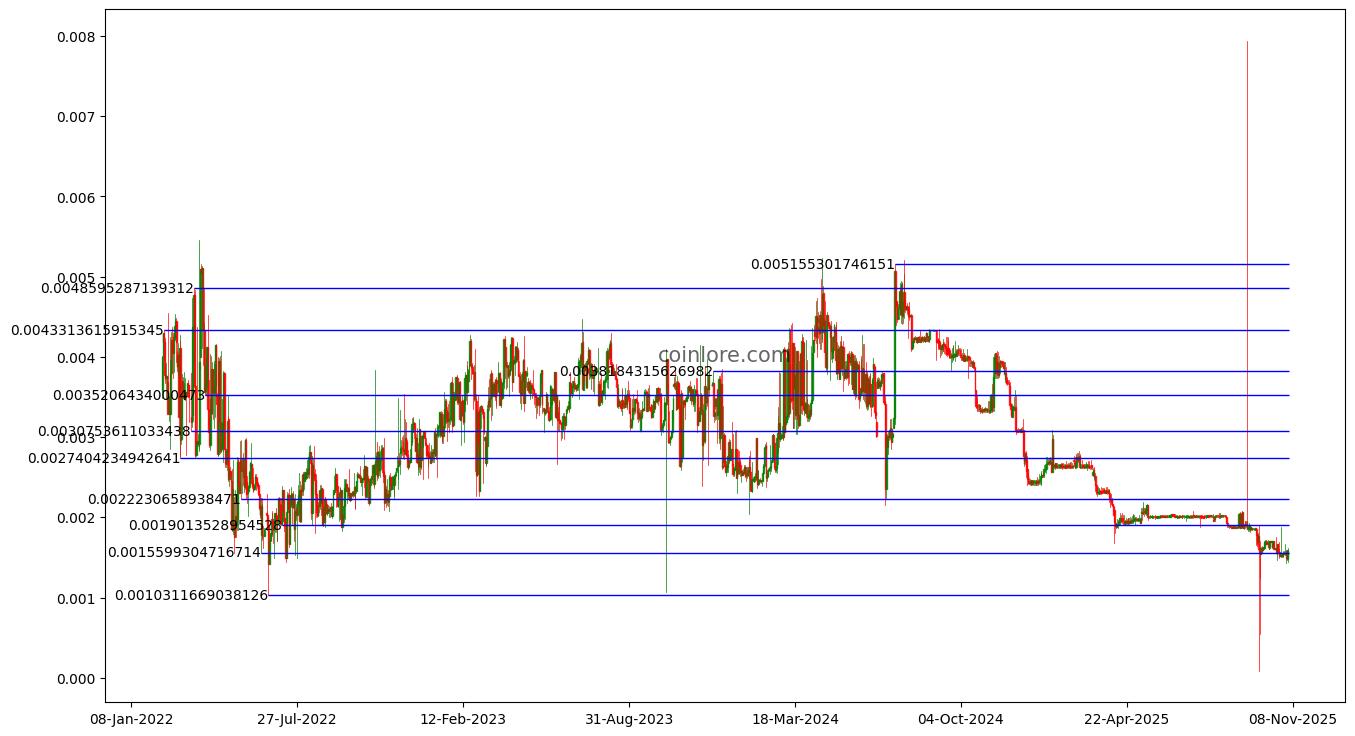 SmartHoldem Support and resistance levels