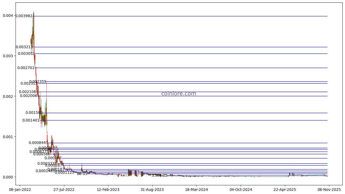 SmartLOX Support and resistance levels
