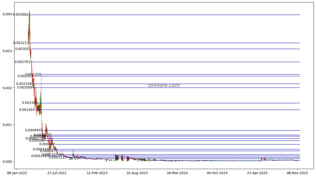 SmartLOX Support and resistance levels