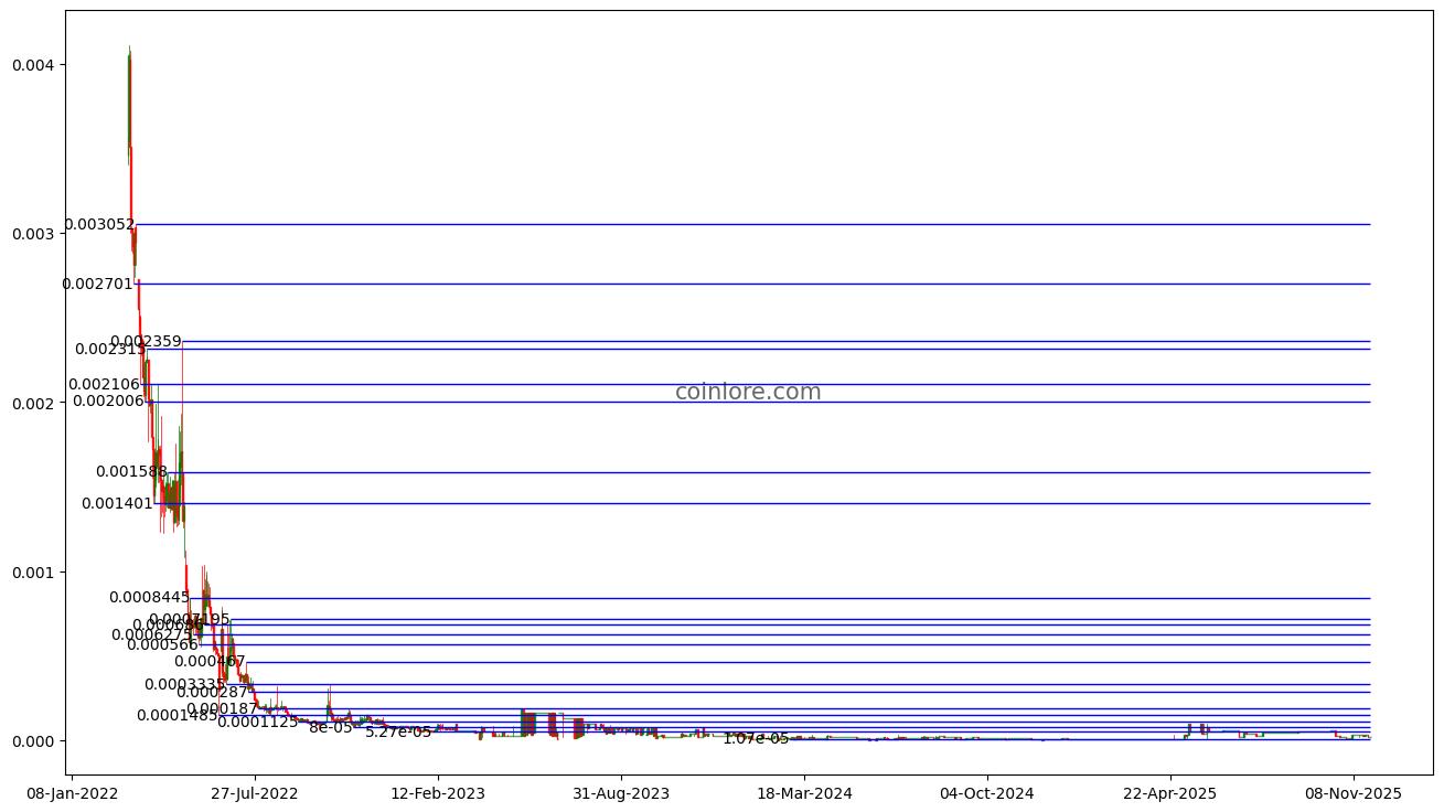 SmartLOX Support and resistance levels